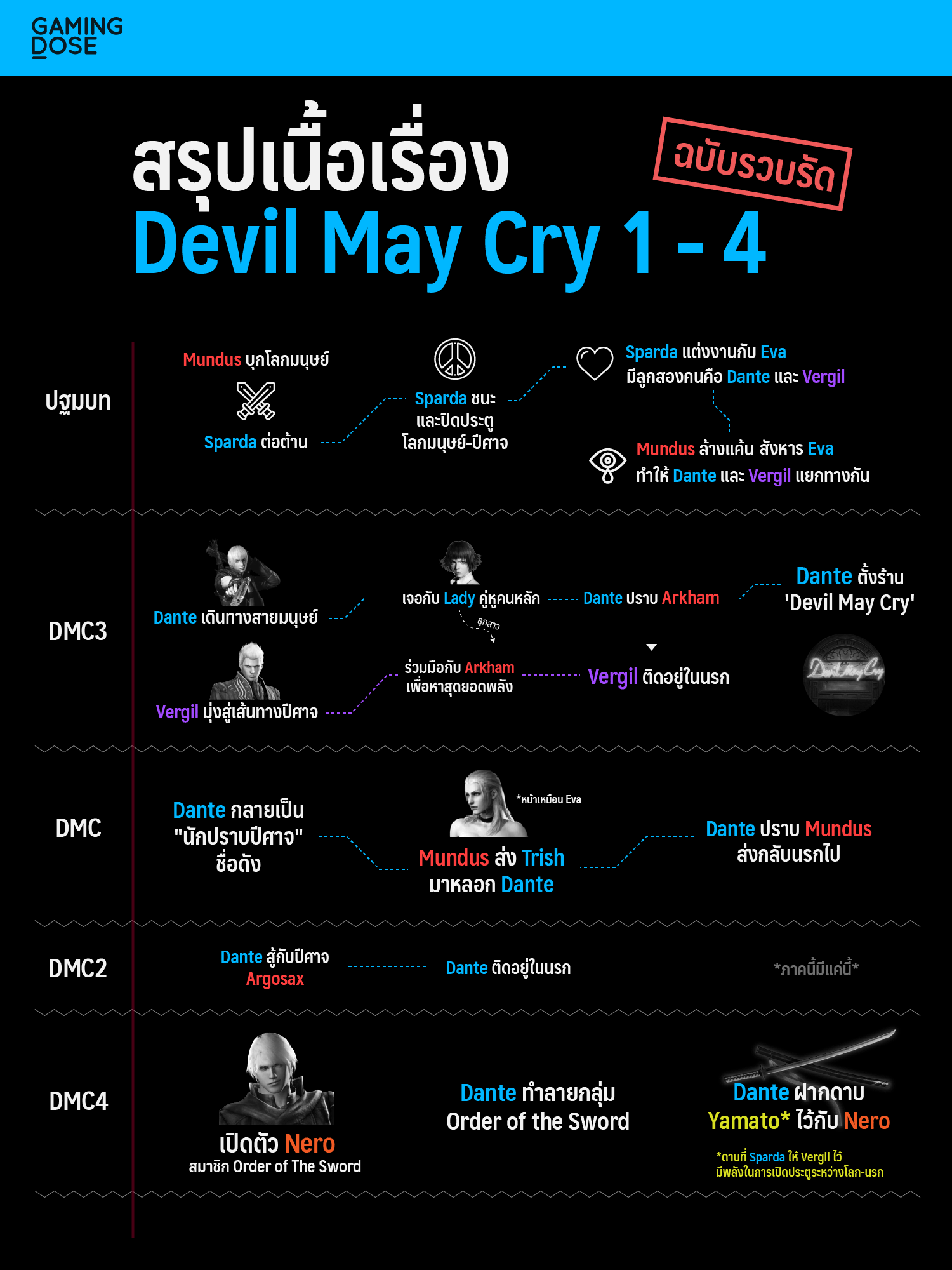 สรุปเนื้อเรื่อง Devil May Cry 1 - 4 [By Gaming Dose]